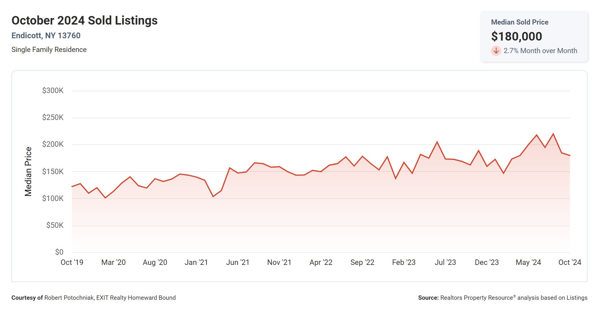 A Market Update for the 13760 Zip Code