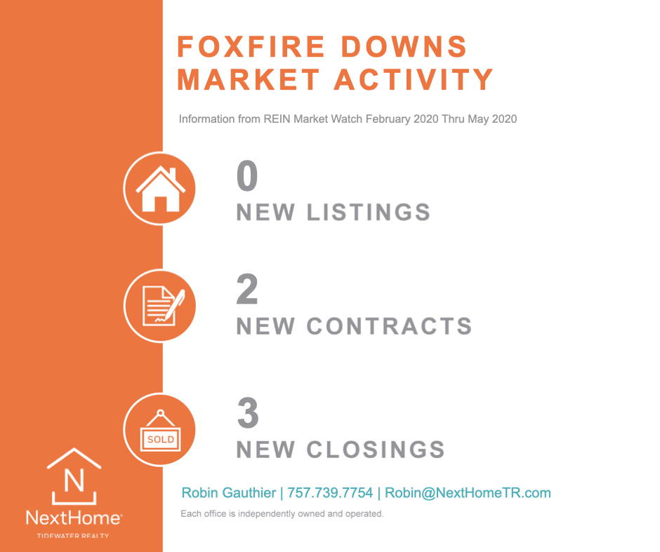 Foxfire Downs Market Activity in the Kellam High School