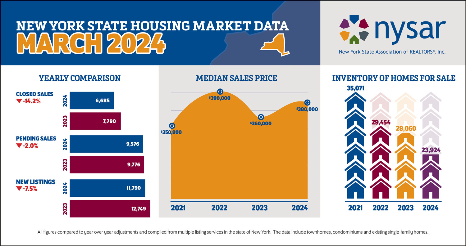 New York housing inventory continues to set records, falls yet again in ...